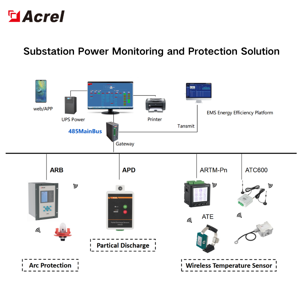 Substation Arc Protection and Partial Discharge Monitoring Solution ...